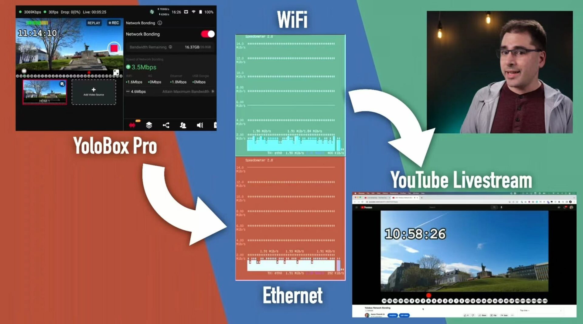Network Bonding for Reliable Live Streaming