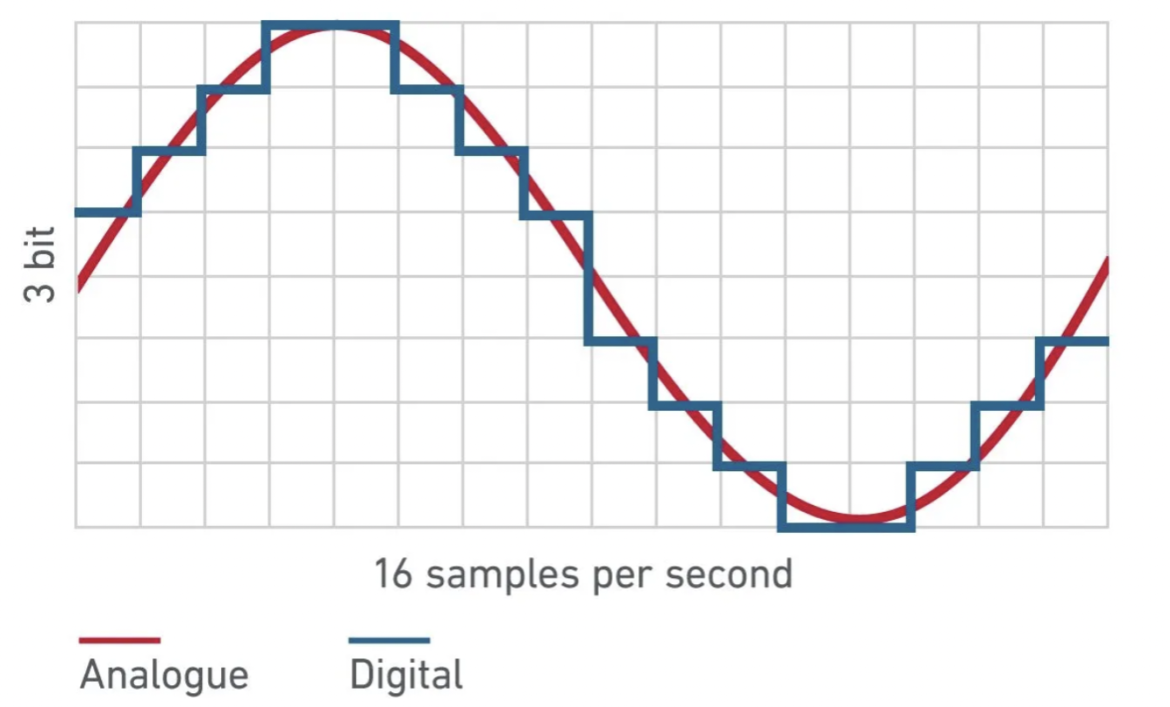 What are Audio Sample Rates and Bit Depth: A Quick Guide