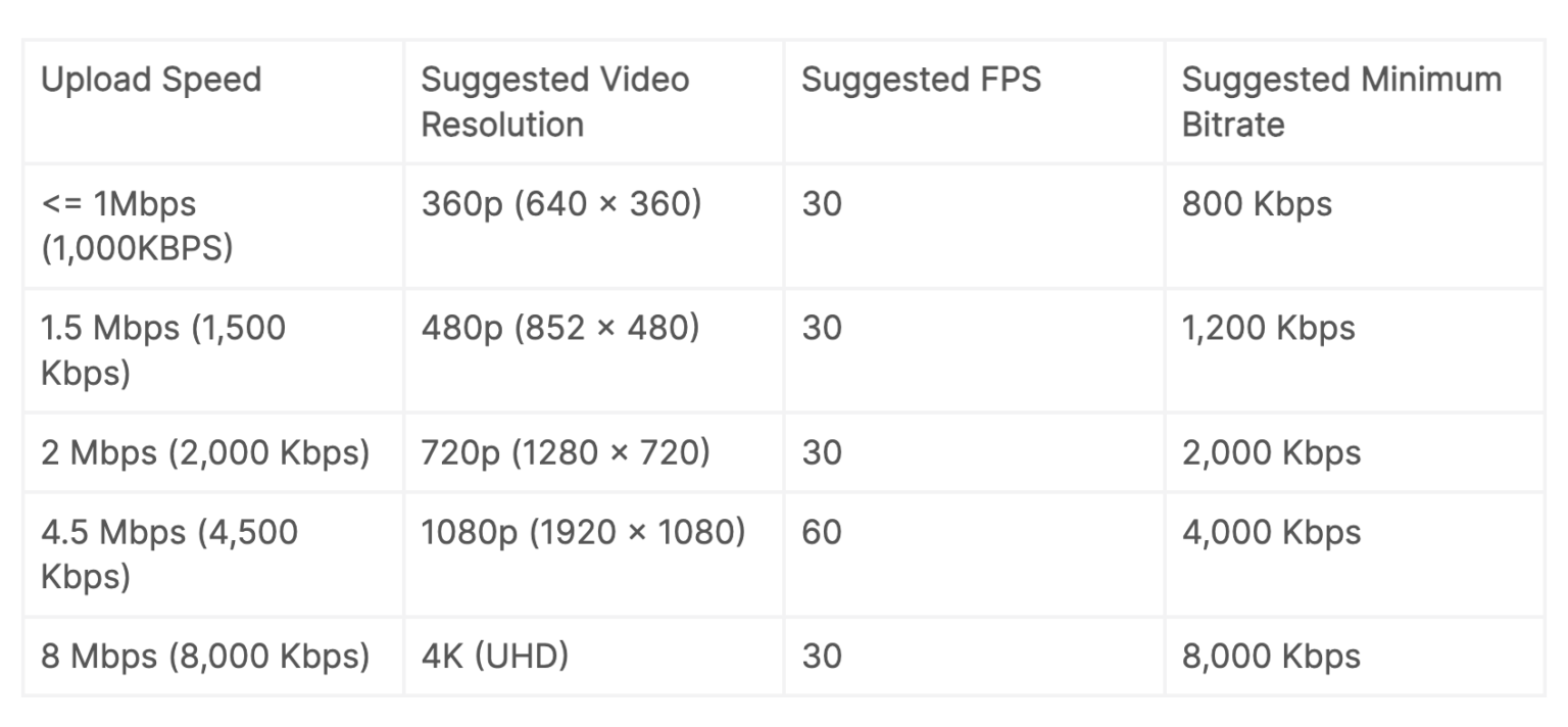 Optimal Live Streaming Encoding Setting for YoloBox: A Quick Guide